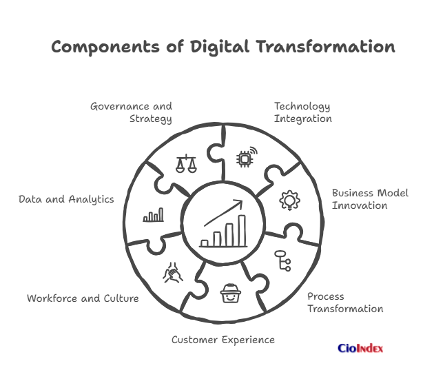 Digital Transformation (DX) - CIO Wiki