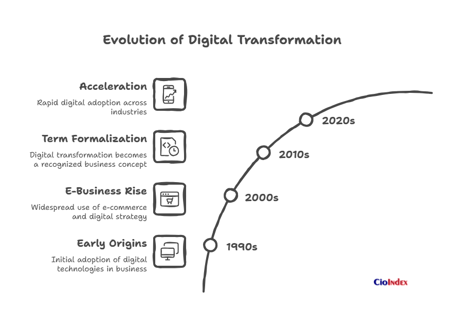 Digital Transformation (DX) - CIO Wiki