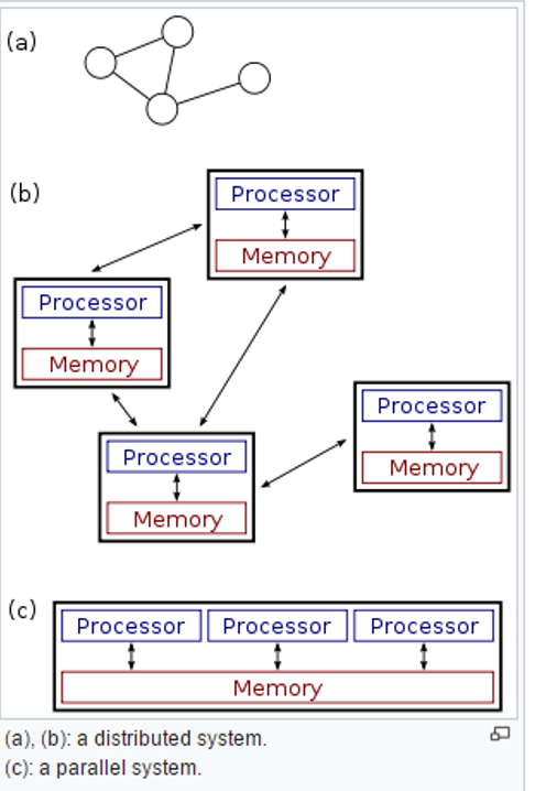 Distributed Computing CIO Wiki
