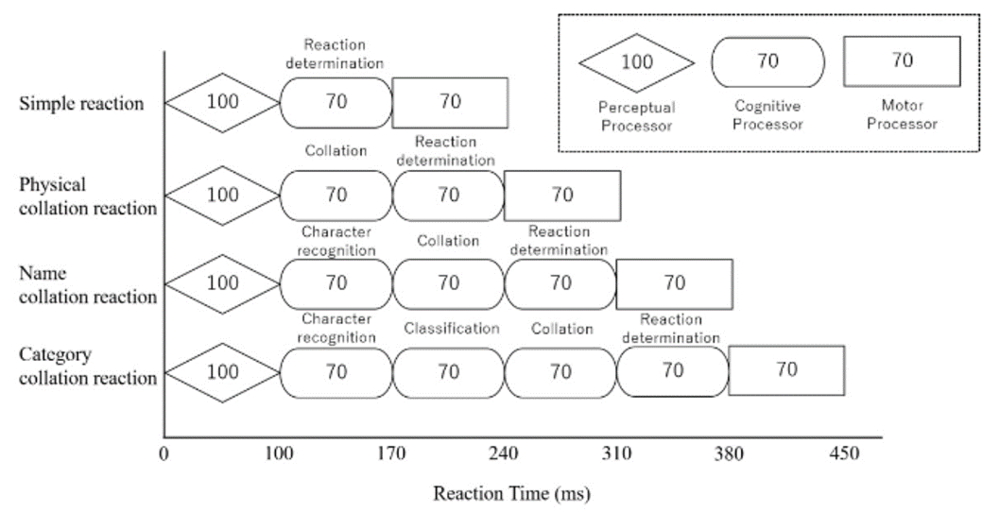 Model Human Processor (MHP) - CIO Wiki