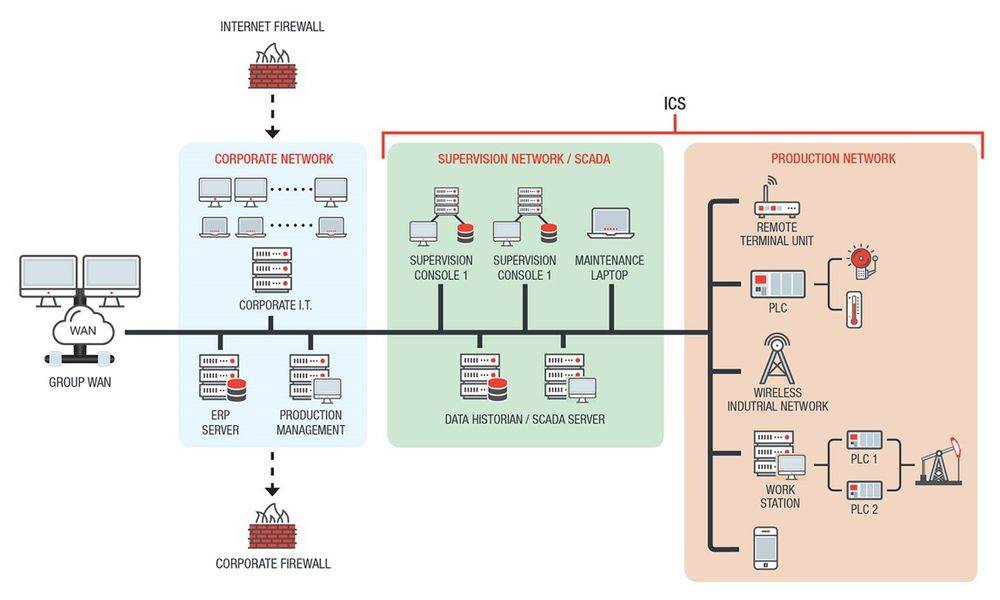 Industrial Control System (ICS) - CIO Wiki