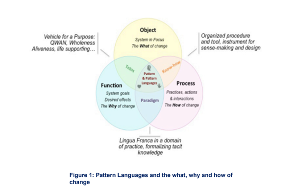 Pattern Language - CIO Wiki