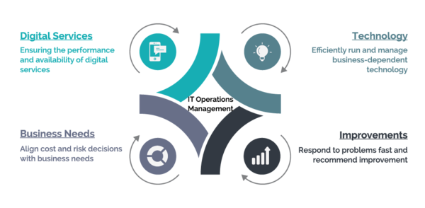 IT Operations Management (ITOM) - CIO Wiki