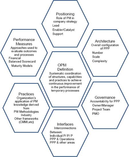 Organizational Project Management - CIO Wiki