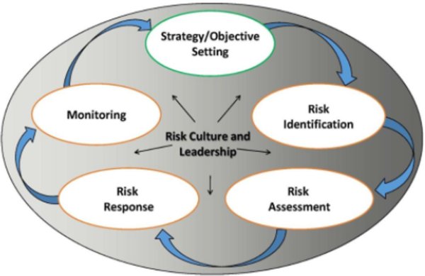 Enterprise Risk Management (ERM) - CIO Wiki