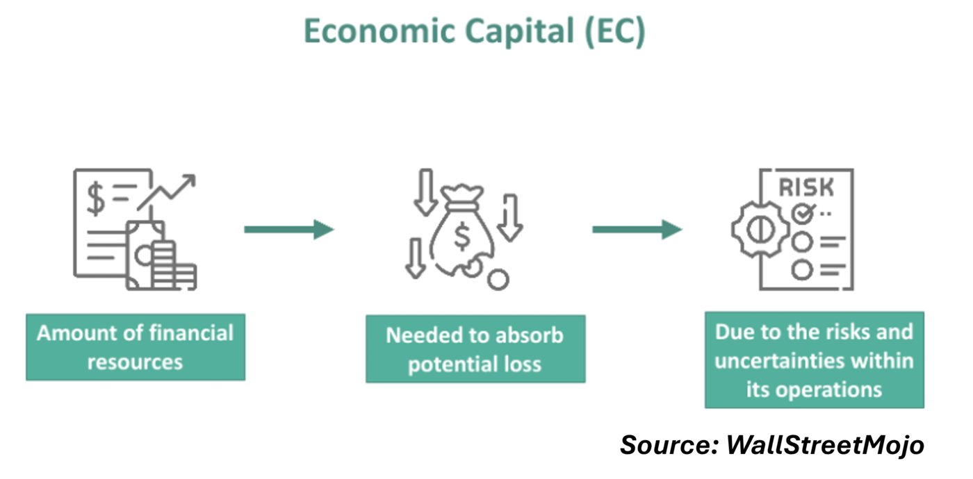 Economic Capital (ECAP) - CIO Wiki
