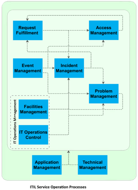 ITIL Service Operation - CIO Wiki