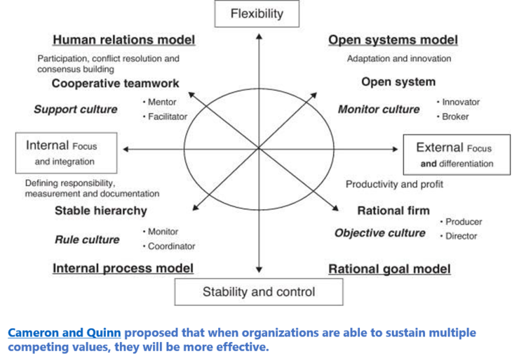 Organizational Effectiveness - CIO Wiki