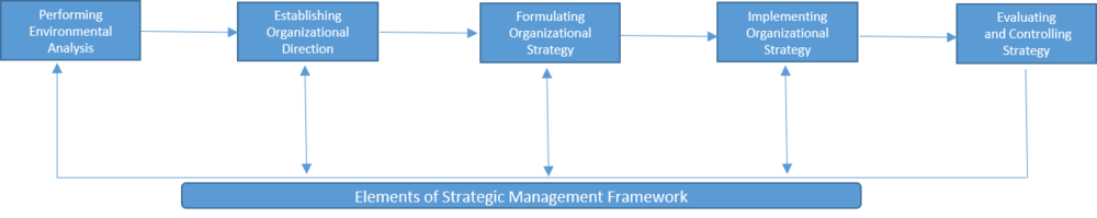 Strategic Management - CIO Wiki