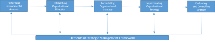 Strategic Management - CIO Wiki