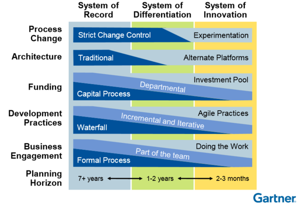 Gartner's PACE Layered Application Strategy - CIO Wiki