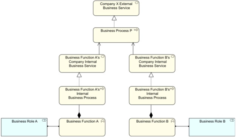 Business Function - CIO Wiki