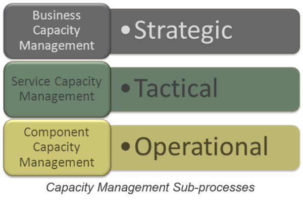 Capacity Management - CIO Wiki