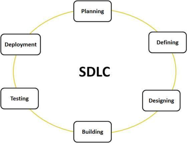 Software Development Life Cycle (SDLC) - CIO Wiki