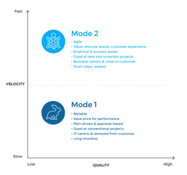 Bimodal IT - CIO Wiki