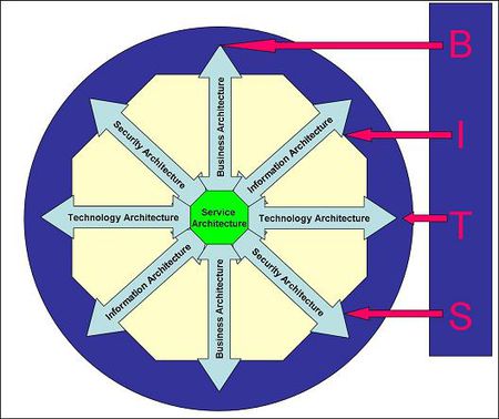 Enterprise Information Security Architecture (EISA) - CIO Wiki