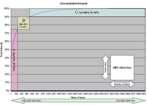 ABC Analysis - CIO Wiki
