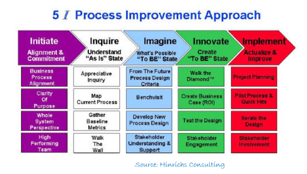 Continuous Process Improvement (CPI) - CIO Wiki