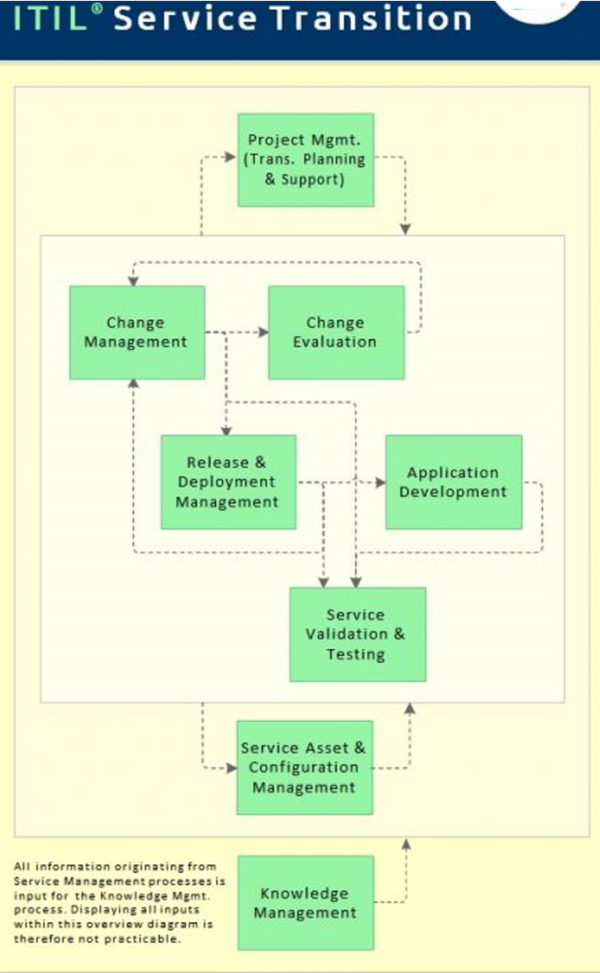 ITIL Service Transition - CIO Wiki