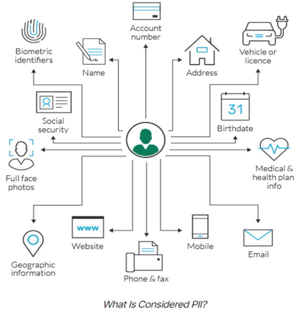 Personally Identifiable Information (PII) - CIO Wiki