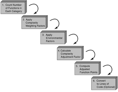 Function Point Analysis (FPA) - CIO Wiki