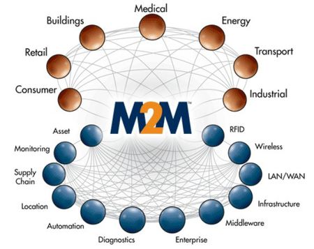 Machine-to-Machine (M2M) - CIO Wiki