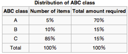 ABC Analysis - CIO Wiki
