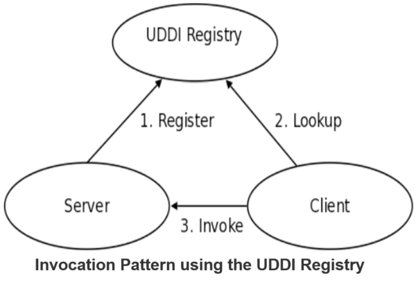 Universal Description, Discovery and Integration (UDDI) - CIO Wiki