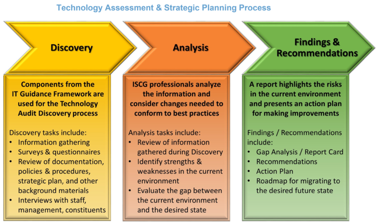 IT Strategic Planning - CIO Wiki