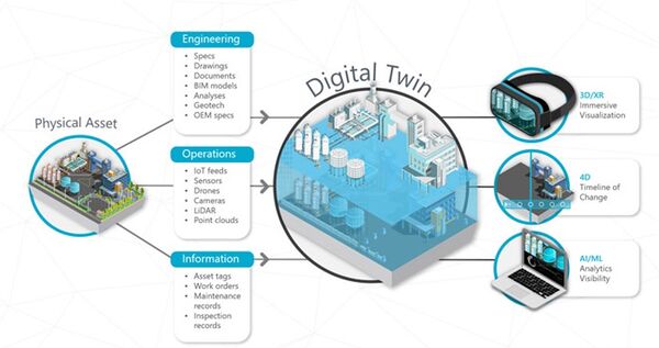 Digital Twin - CIO Wiki