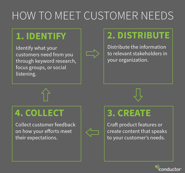Customer Needs - CIO Wiki