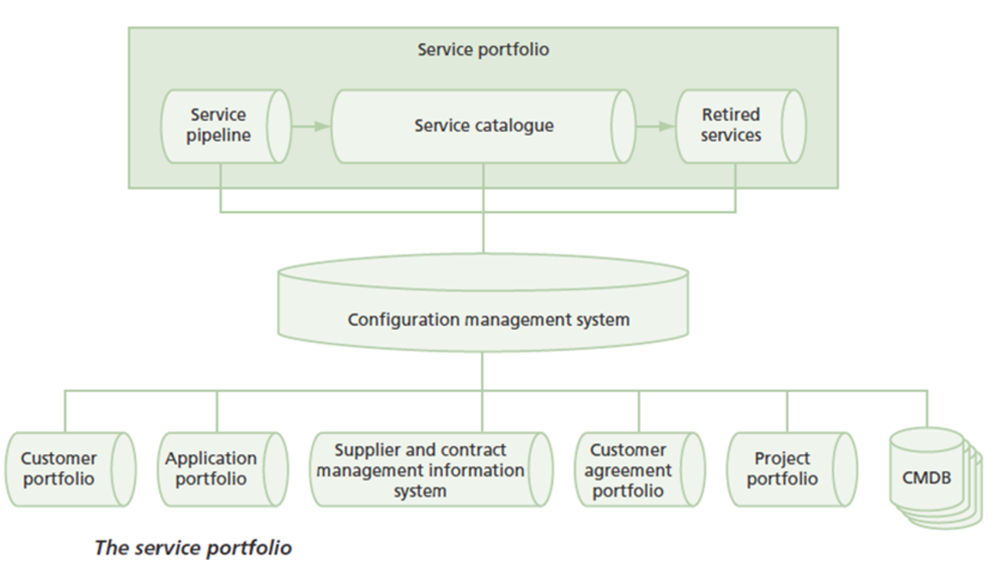 Service Portfolio - CIO Wiki