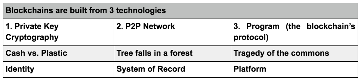 Blockchain - CIO Wiki