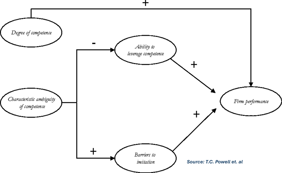 Causal Ambiguity - CIO Wiki