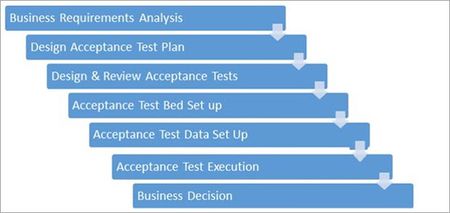 Acceptance Testing - CIO Wiki