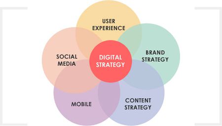 Digital Strategy - CIO Wiki