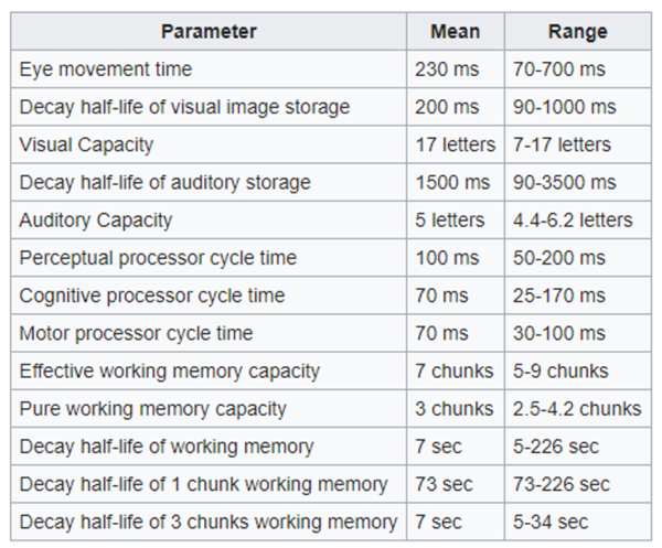 Model Human Processor (MHP) - CIO Wiki