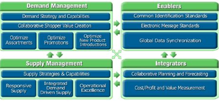 Efficient Consumer Response (ECR) - CIO Wiki