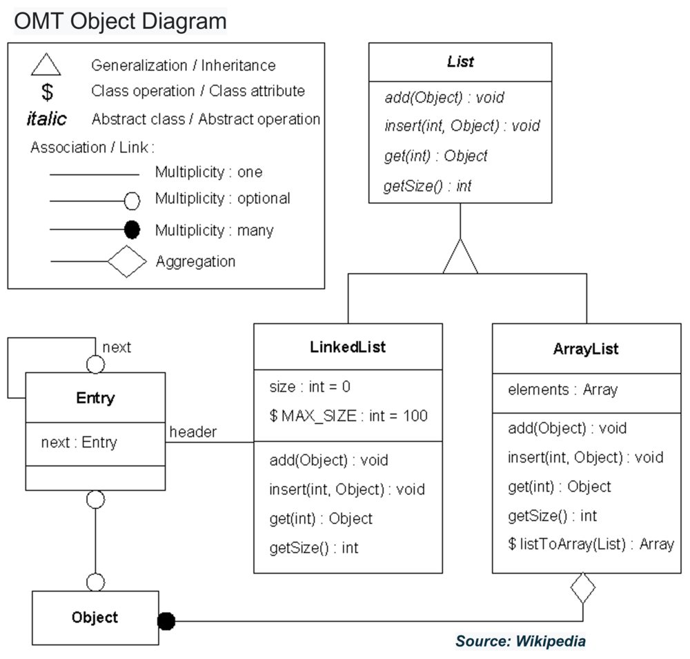 Object Modeling Technique (OMT) - CIO Wiki Object Modeling Technique (OMT) - CIO Wiki