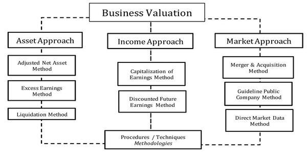 Business Valuation - CIO Wiki