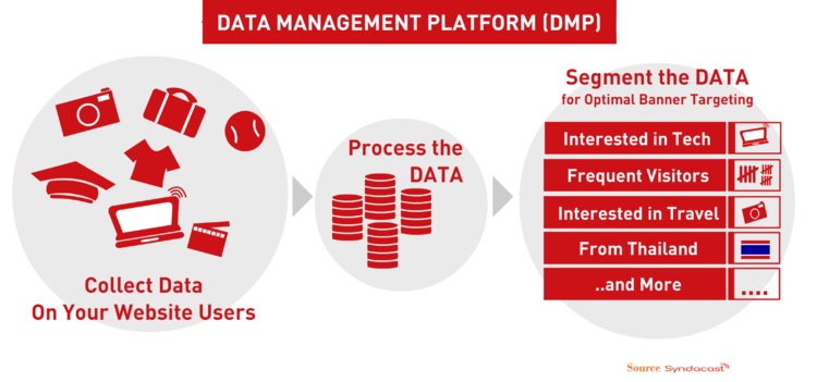Data Management Platform (DMP) - CIO Wiki