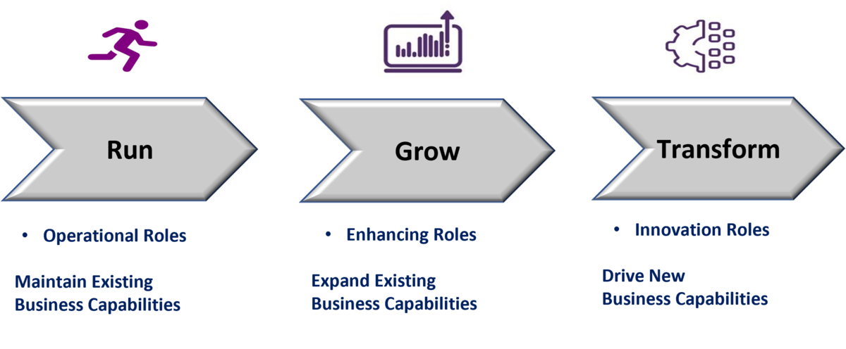 Run-Grow-Transform (RGT) Model - CIO Wiki