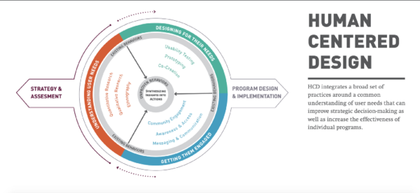 Human-Centered Design (HCD) - CIO Wiki
