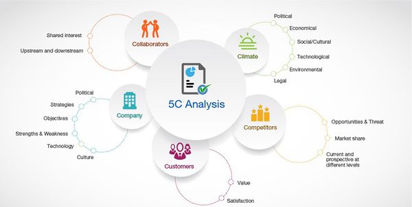 5C's of Marketing Strategy - CIO Wiki