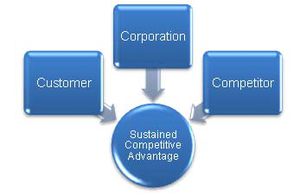 3C's Model - CIO Wiki