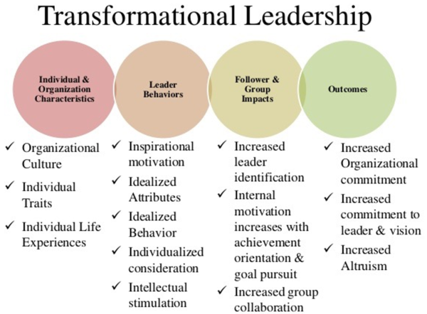 Transformational Leadership Chart Transformational Leadership Chart