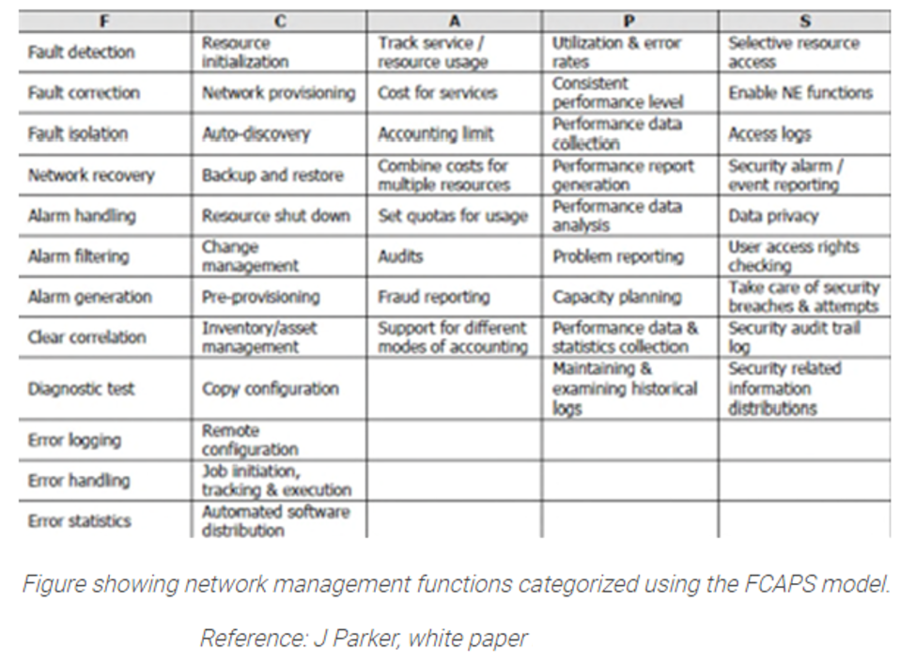 Fault Configuration Accounting Performance Security (FCAPS) - CIO Wiki