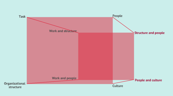 Congruence Model - CIO Wiki