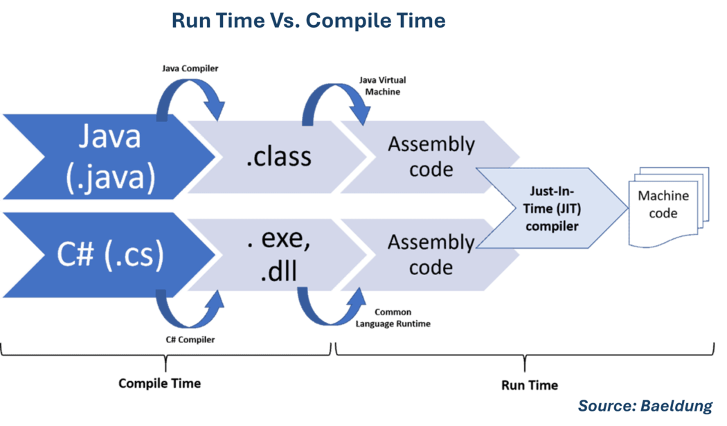 Run time (Program Lifecycle Phase) - CIO Wiki