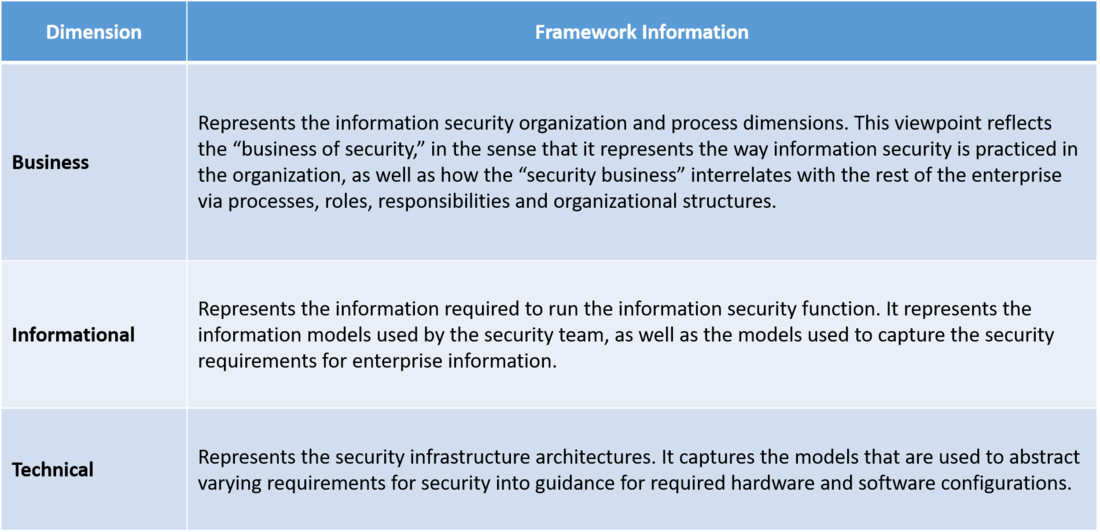 Enterprise Information Security Architecture (EISA) - CIO Wiki